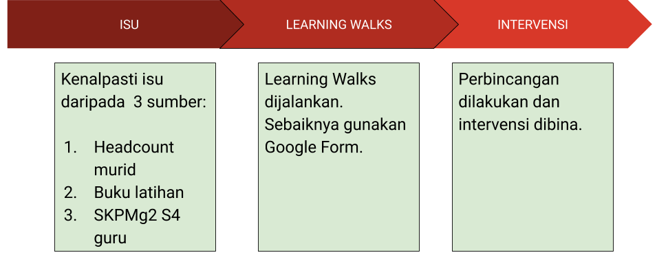 Learning Walks: Satu Kaedah Menambah Idea PdPc dan Refleksi