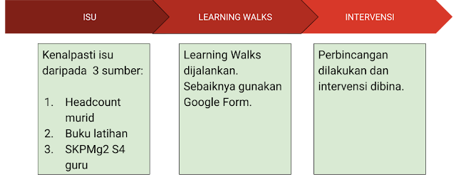 Learning Walks: Satu Kaedah Menambah Idea PdPc dan Refleksi