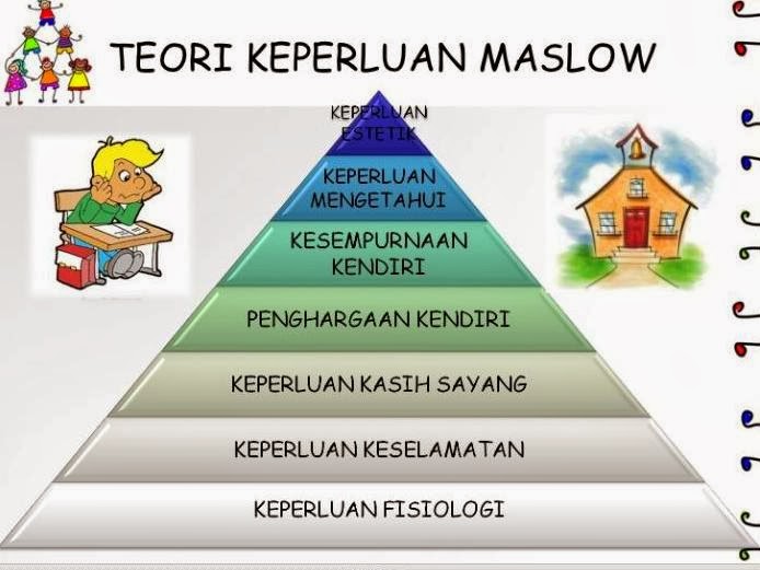 Psikologi Pendidikan: Teori Keperluan Maslow