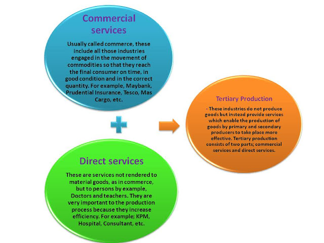 Types of Production ~ Economics