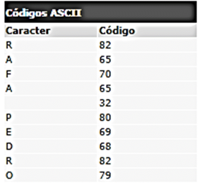 Aplicações Informáticas B: “Código ASCII”