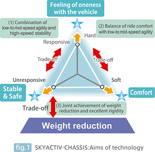 Mazda SKYACTIV: SKYACTIV Chasis