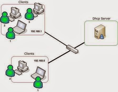 servicios de red: DHCP