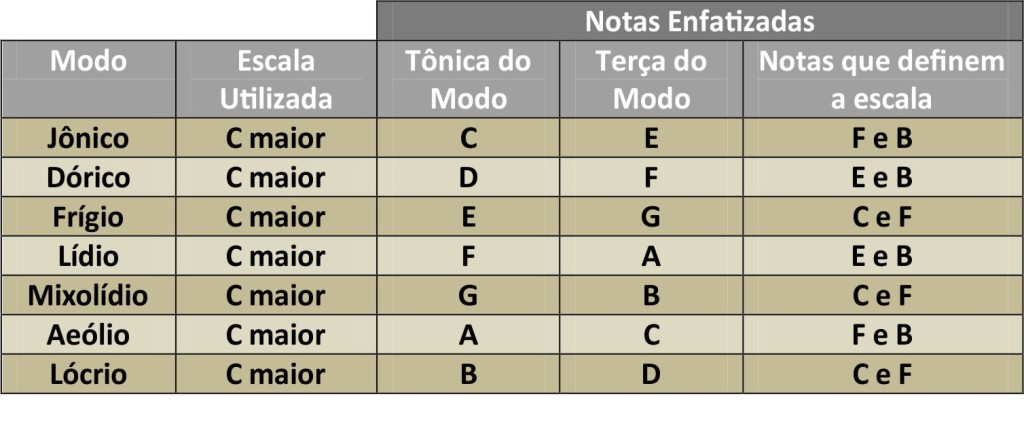 Modos gregos - Guitarra - Guitarra e Música