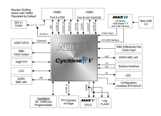 Cyclone V GT FPGA Development Kit - TERASIC | Kit Board Mạch Phát Triển