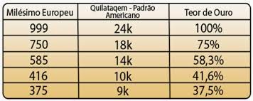 Quilate para ouro e Quilate para diamante: NADA HA VER! ~ Jornal do Ouro