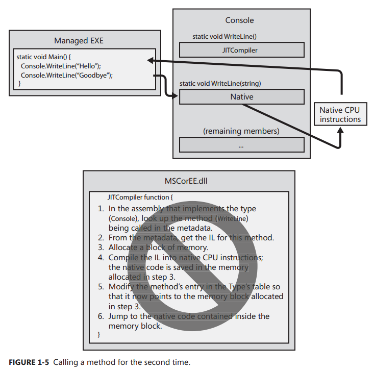 Yongji Wang's Blog: CLR via C# - CHAPTER 1 The CLR’s Execution Model