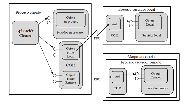 PROGRAMACIÓN AMBIENTE CLIENTE SERVIDOR: COM (Component Object Model)