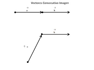 Fisica de 3 Año: Clase de vectores