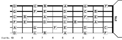 Nama Nada di Neck Gitar ~ Cara Mudah Belajar Main Gitar