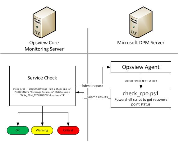 My Techie Solutions: [part I - Architecture and configuration] Using OpsView Core to check RPO ...