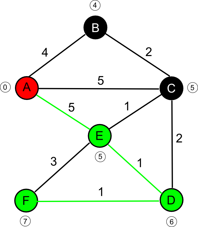 Achmad Asrori - Arek Teknik Informatika Indonesia: Algoritma Dijkstra