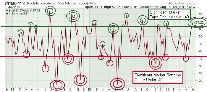 The Keystone Speculator™: NYMO Weekly Chart Signals Significant Market Top