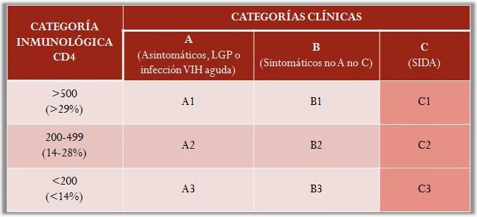 OBSERVACION DOMICILIARIA: Clasificación de los pacientes VIH/SIDA