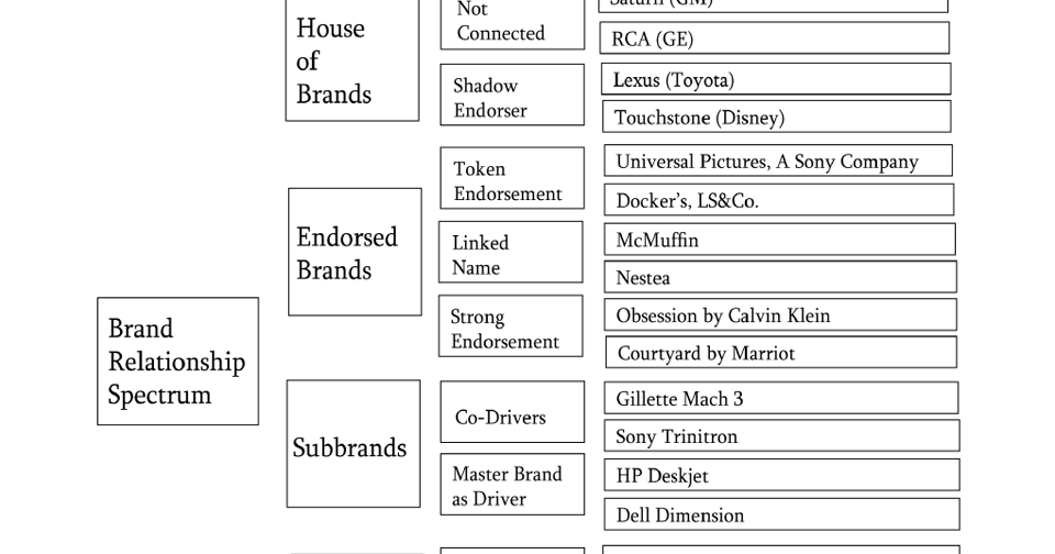 Brand Architecture