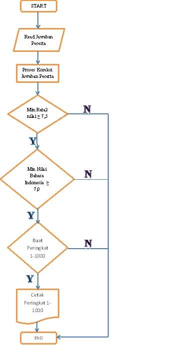 Saphalata: Flowchart untuk Proses Ujian Saringan Masuk STAN