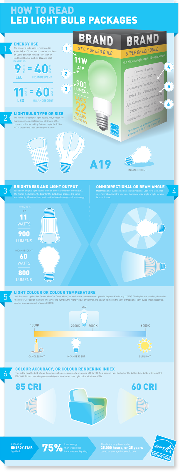 Eco Friendly: Lighting & $100 Home Depot GC Giveaway! | markova design