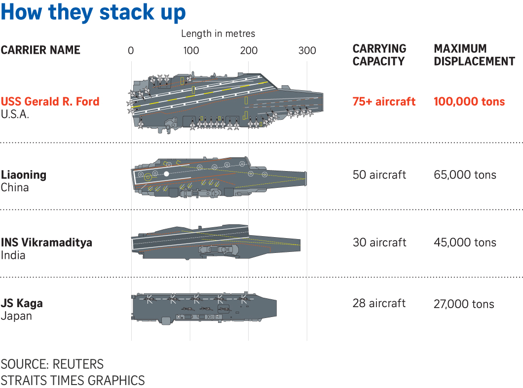 SI VIS PACEM, PARA BELLUM: La USS Gerald R. Ford (CVN-78)