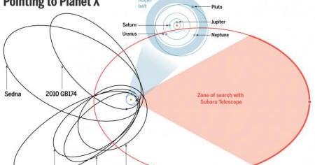 Data Log / the Planet X: Planet X Approaches Inner Solar System