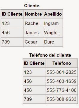 Gestion de Bases de Datos: Formas normales