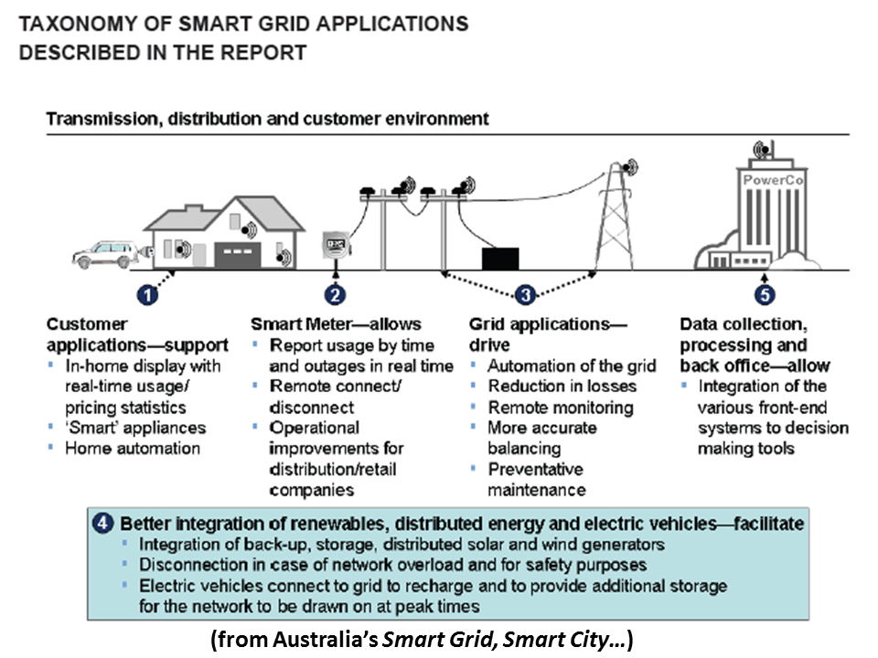 NewEnergyNews: AUSTRALIA’S ROADMAP TO SMART GRID