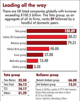 Twenty22-India on the move: Tata Group turnover crosses $100 billion