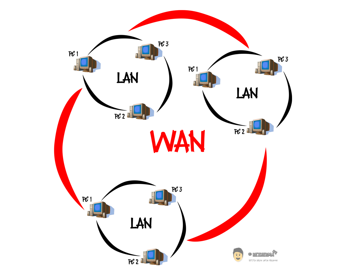 SEJARAH JARINGAN KOMPUTER SERTA PERBEDAAN PAN, LAN, MAN, DAN WAN