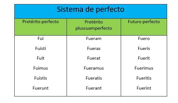 Mi blog de latín: el verbo sum