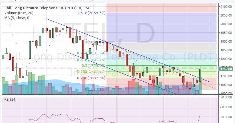 Philippines Stock Market101: PLDT Breaks Out from Downtrend