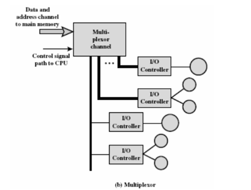 ss_ladies: Input/Output - I/O Channels and Processor