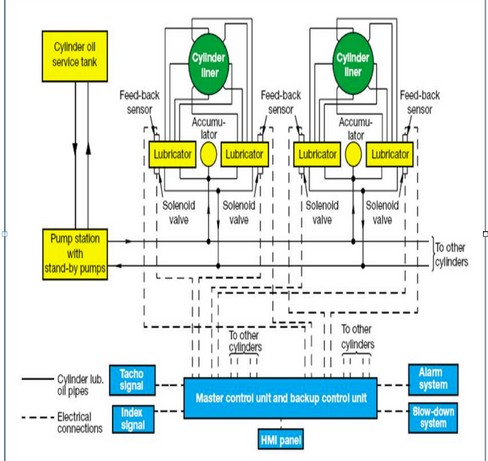 Science within Mariner: CYLINDER LUBRICATION