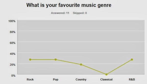 Emily Harris Media Blog: Questionnaire Analysis