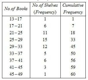 R.D. Sharma Solutions Class 9th: Ch 22 Tabular Representation of ...