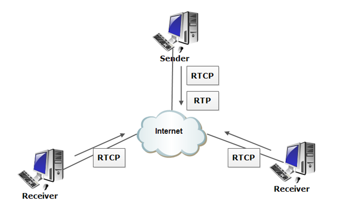 Giao thức RTCP | Networking: Giao thức RTCP