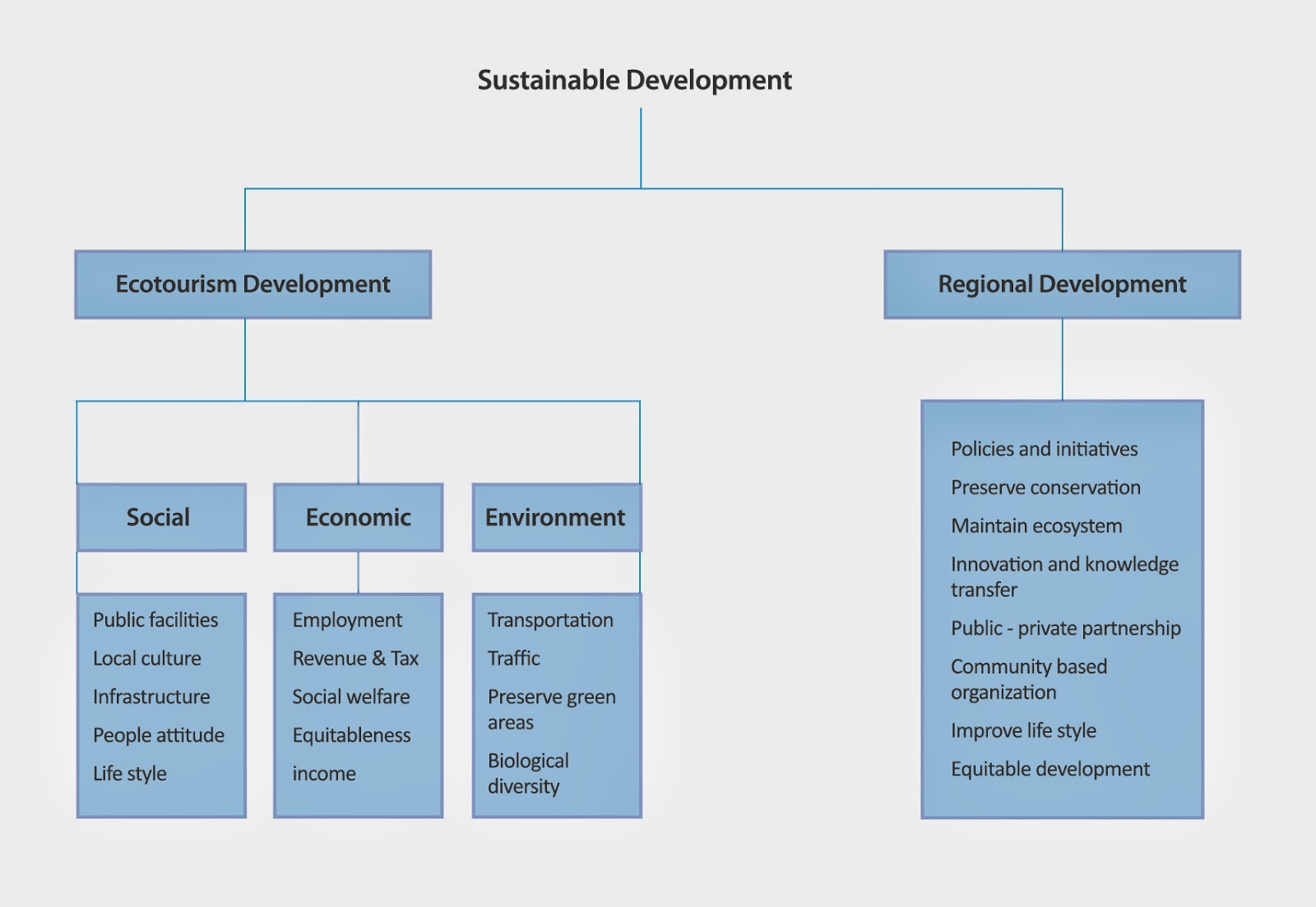 SUSTAINABLE ECOTOURISM