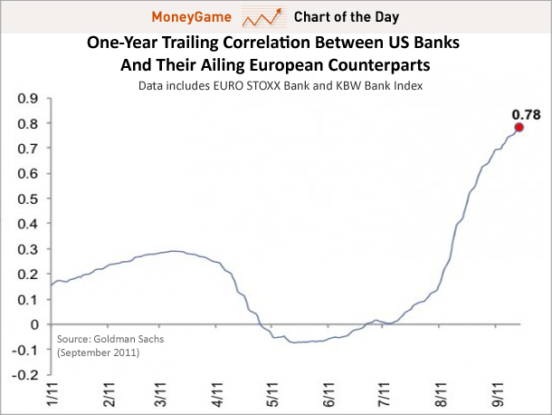 Ab-Norm-al Econ: European and US Banking Stock Prices Highly Correlated