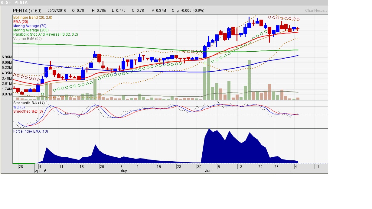 PENTAMASTER CORP - Next gem in the making | I3investor