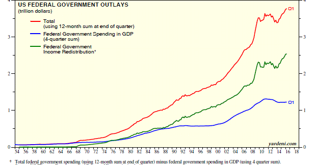 Dr. Ed's Blog: US Entitlements: In Government We Trust