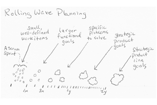 Calidad y Software: Rolling Wave Planning
