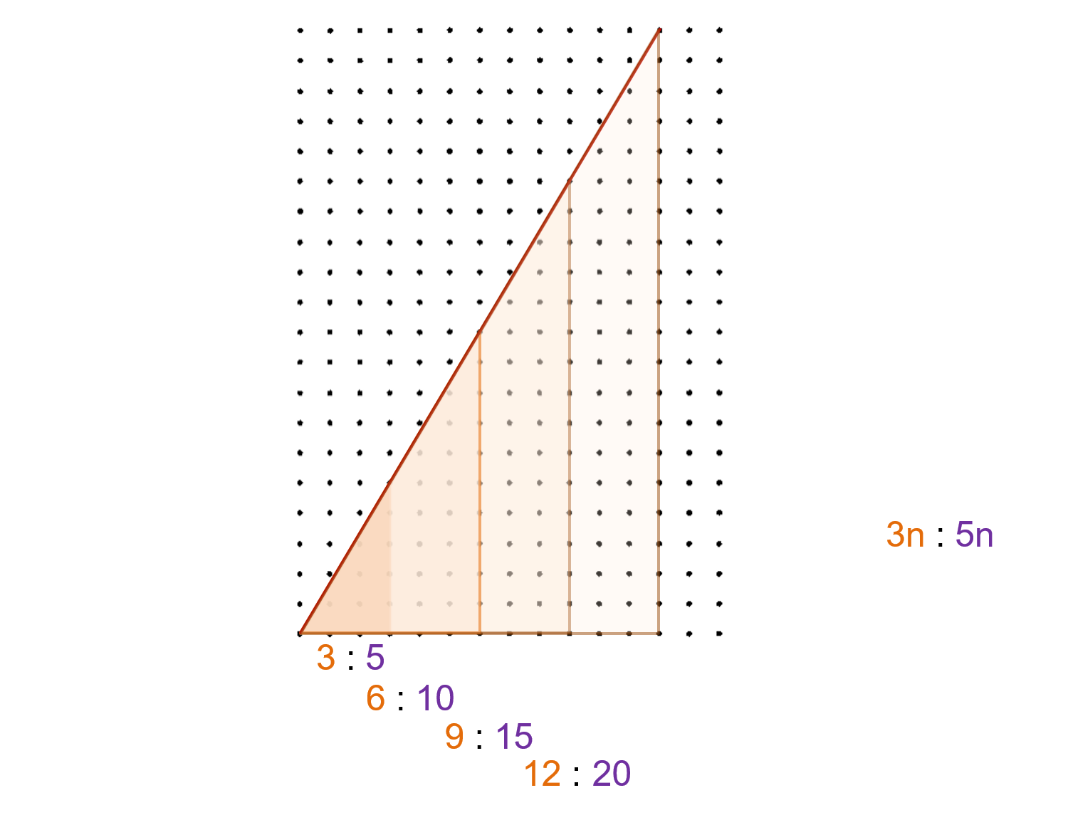 MEDIAN Don Steward mathematics teaching: equivalent ratios