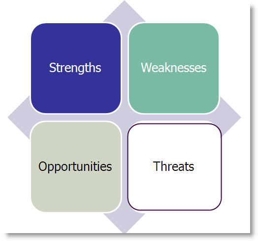 SWOT Analysis for Career Choice | The Management Blog