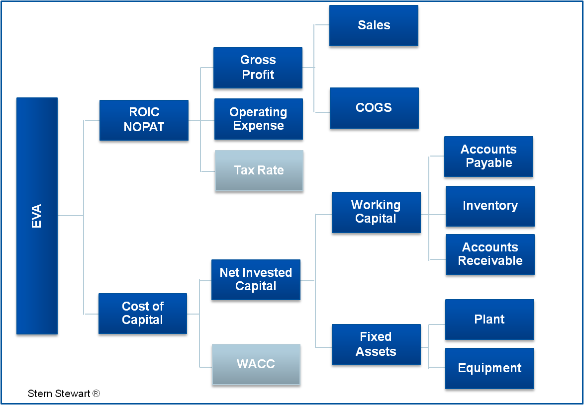 Supply Chain Financials : Two Financial Frameworks: Part 2 - EVA