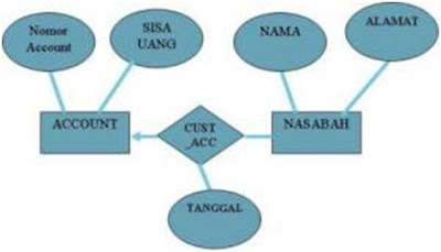 Entitas Relationship Diagram (ERD), LRS dan Relasi - Al Bahri