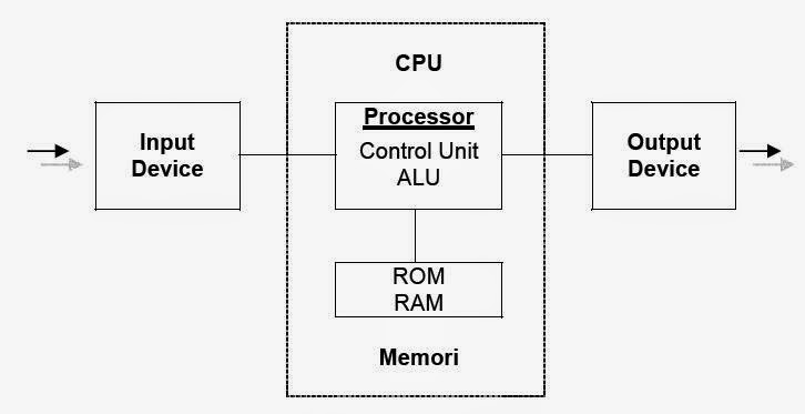 Belajar Informatika: PRINSIP KERJA KOMPUTER