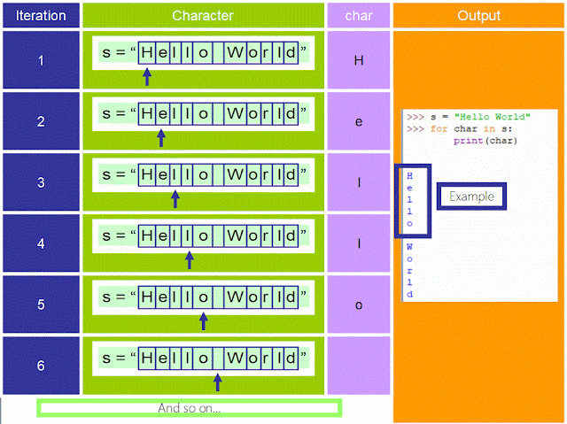 Iterating over the characters in a string: BEHIND THE SCENES!