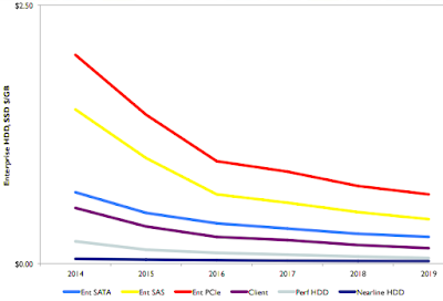 Reflections Of The Void: [Links of the day] 26/01/2015: All about SNIA NVM summit 2016