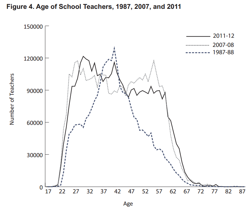 Trends in US Teaching Force