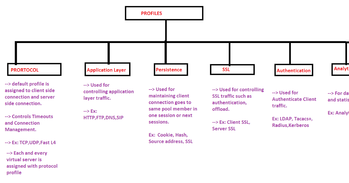 Introduction to PROFILES in F5?