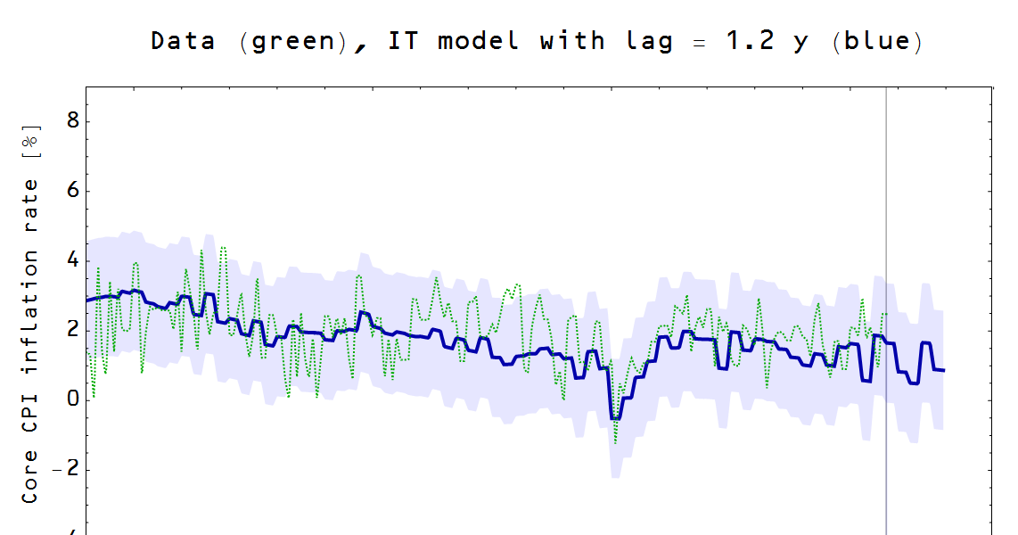 Information Transfer Economics: CPI inflation predictions and ...