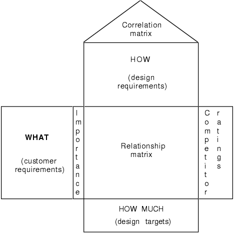 Bisyrul 's Blog: Quality Function Deployment (QFD)
